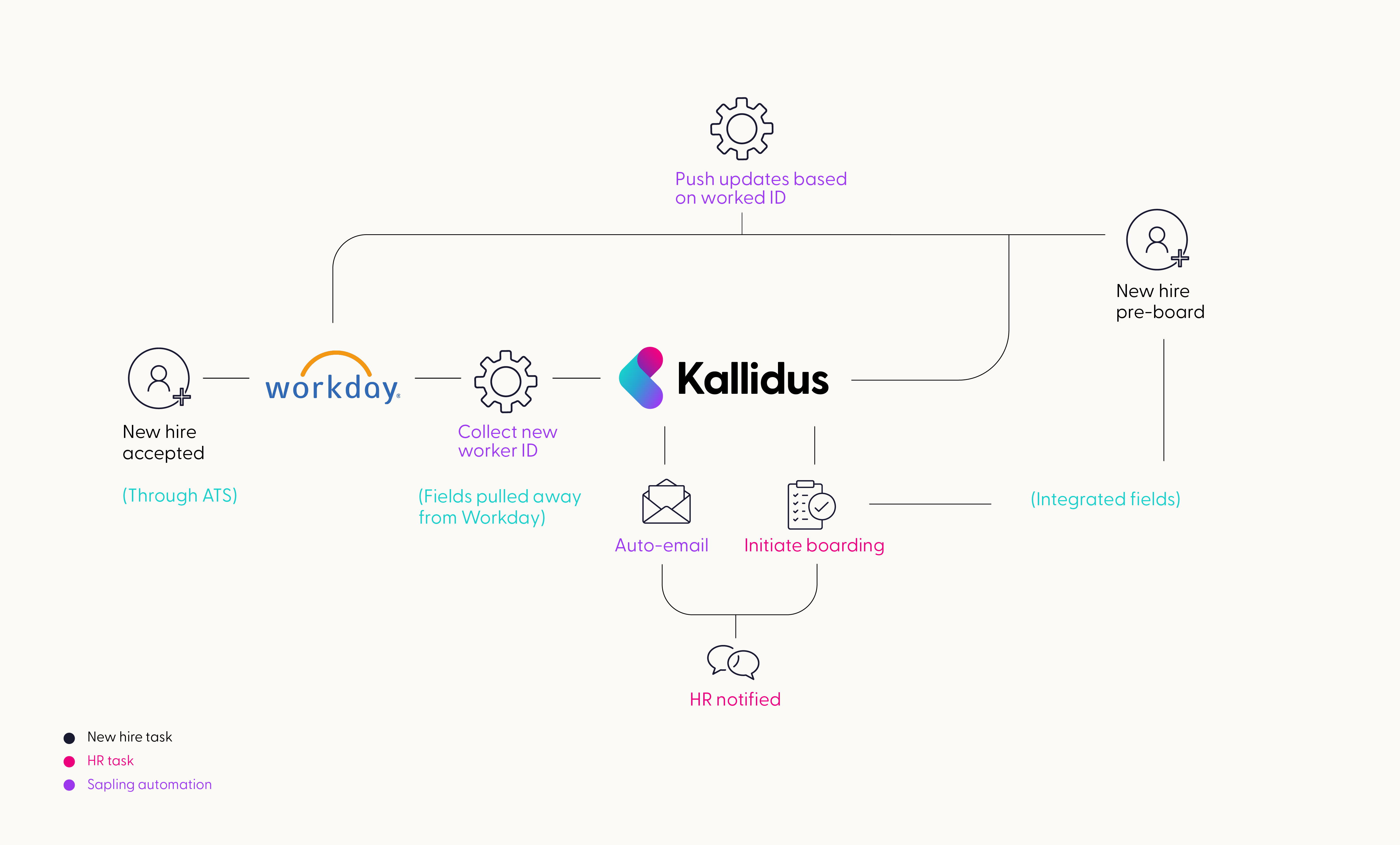 Sapling - Workday Integration Guide – Kallidus