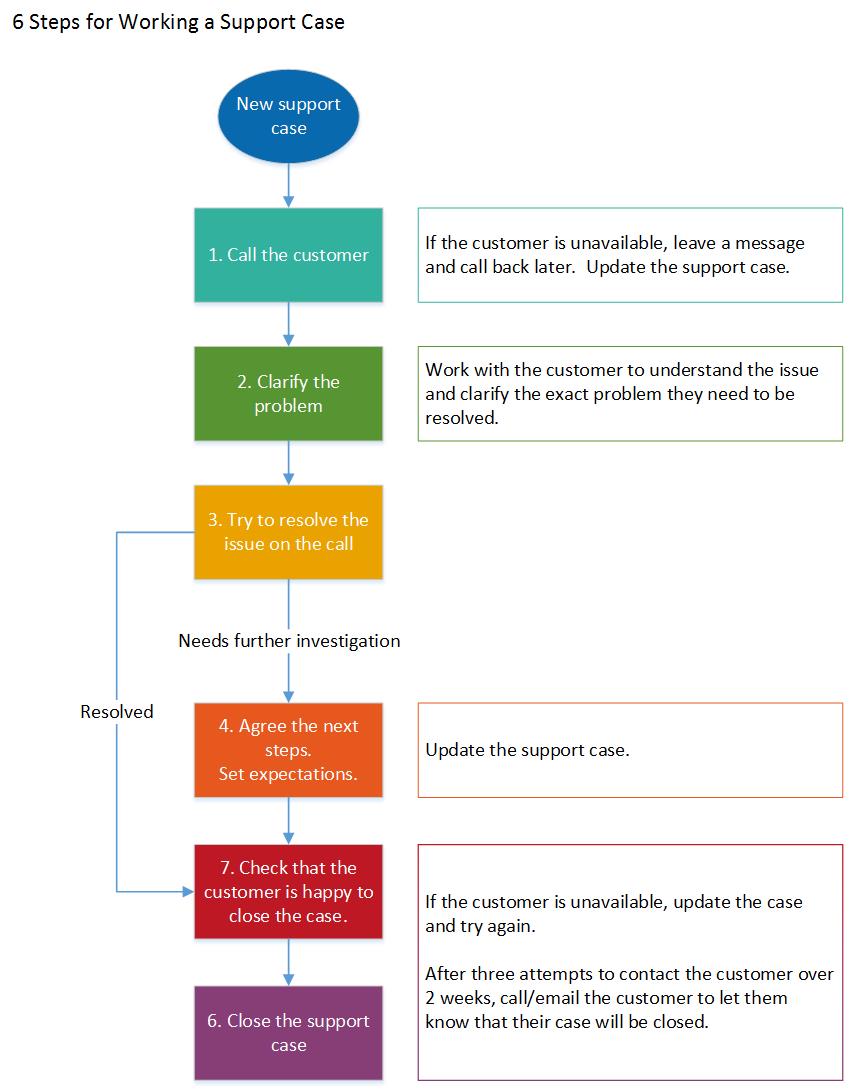 Kallidus Suite - How We Manage Support Tickets – Kallidus